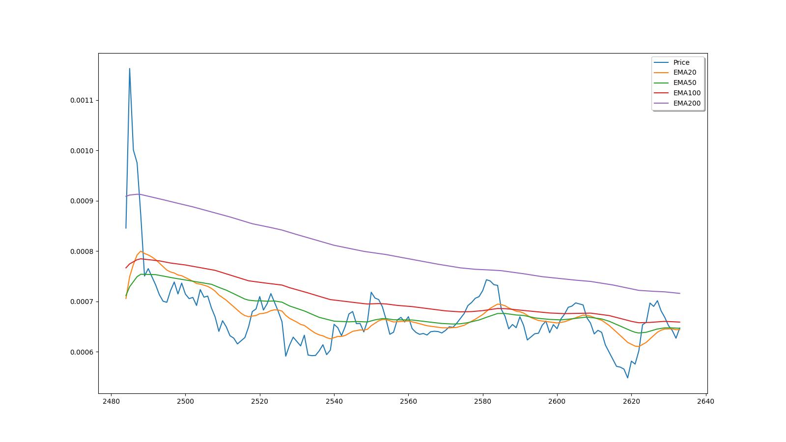 Nimiq Exponential Moving Averages