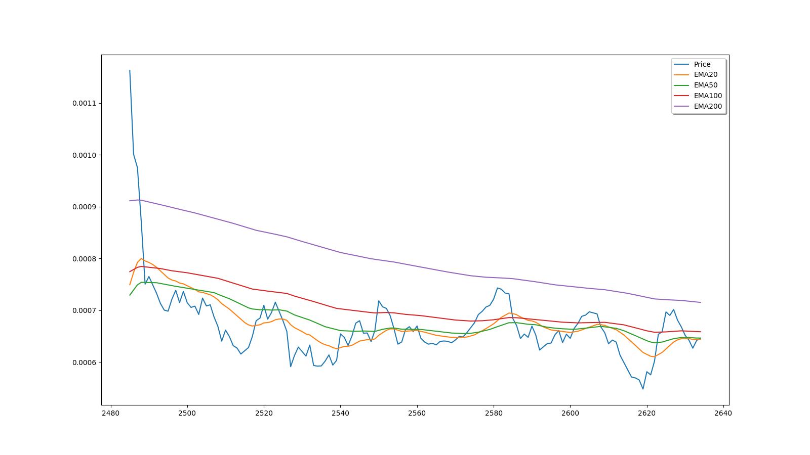 Nimiq Exponential Moving Averages