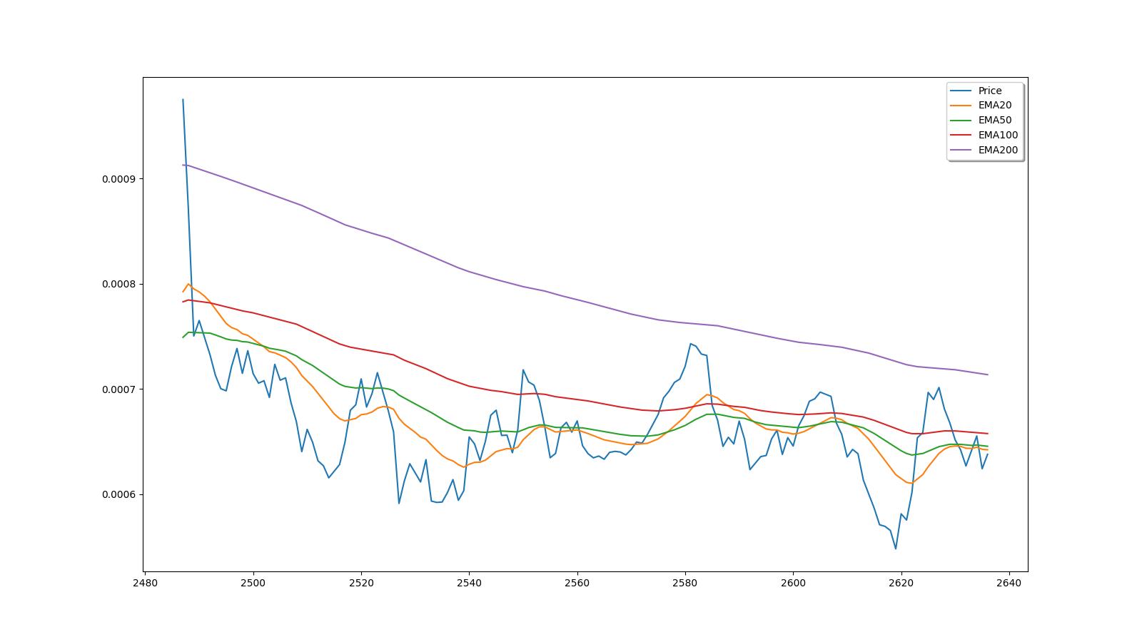 Nimiq Exponential Moving Averages