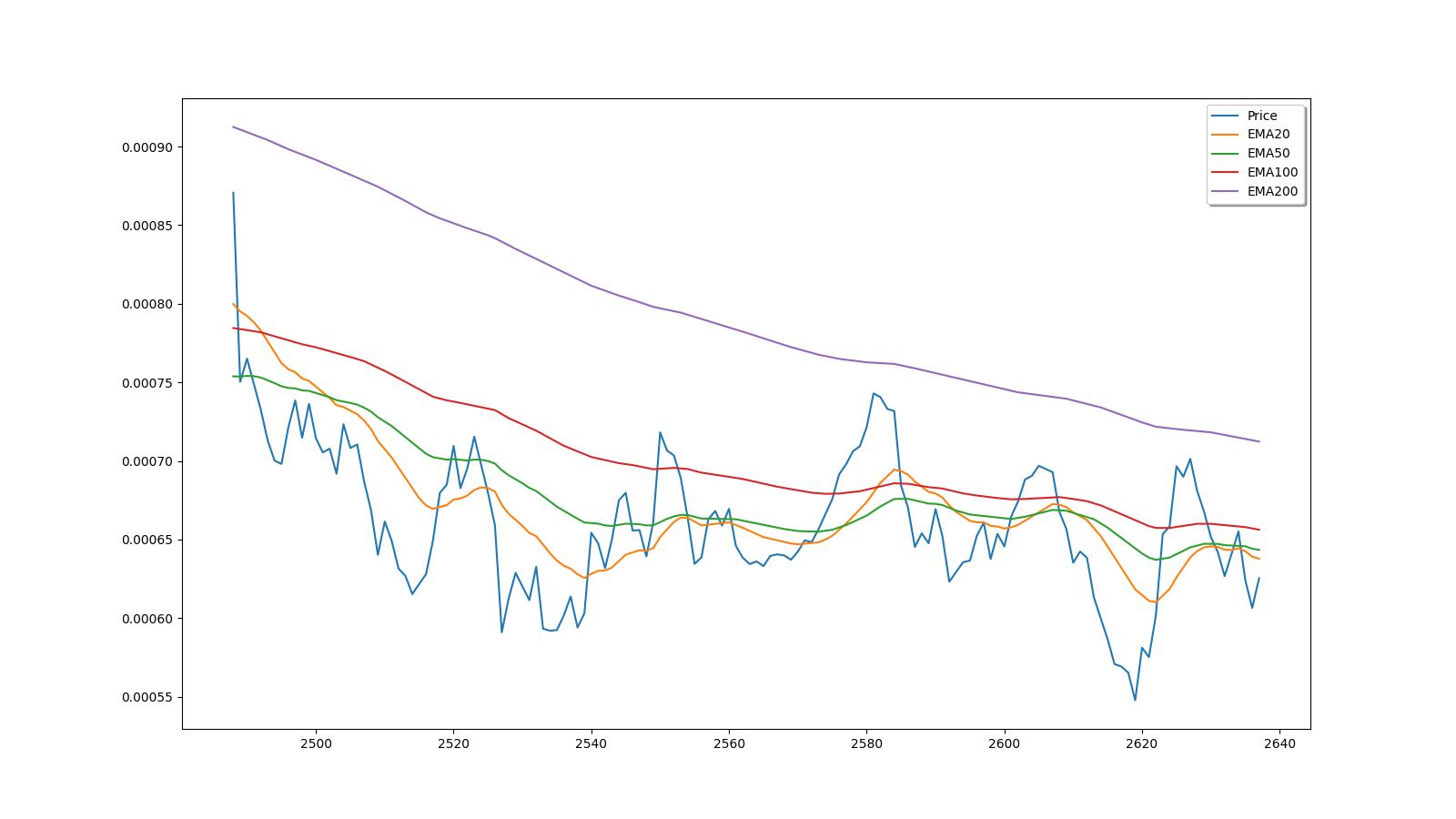 网络币 Exponential Moving Averages