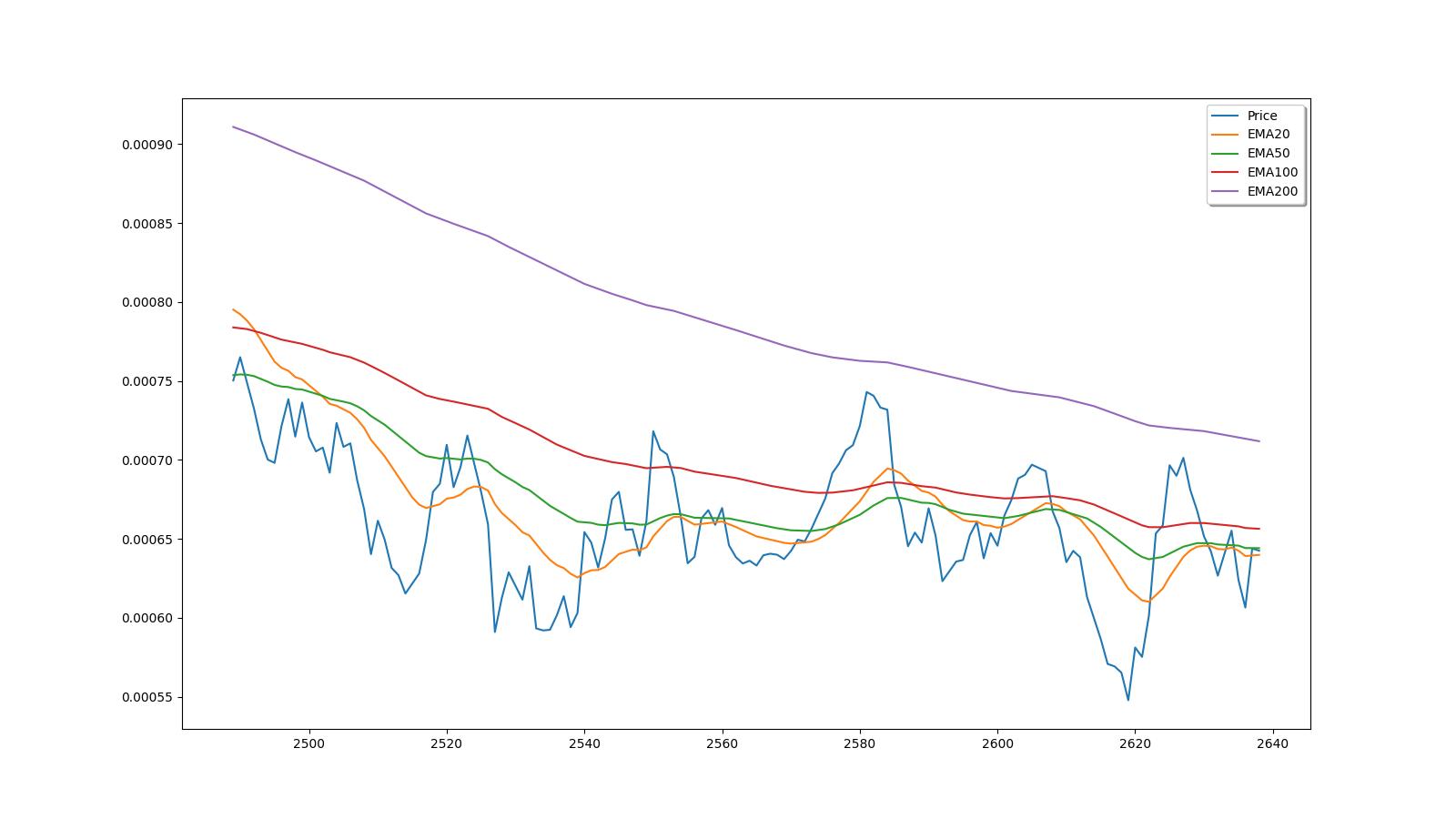 Nimiq Exponential Moving Averages