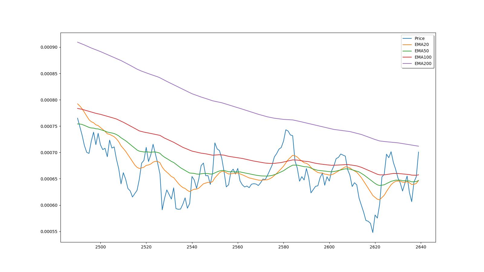Nimiq Exponential Moving Averages