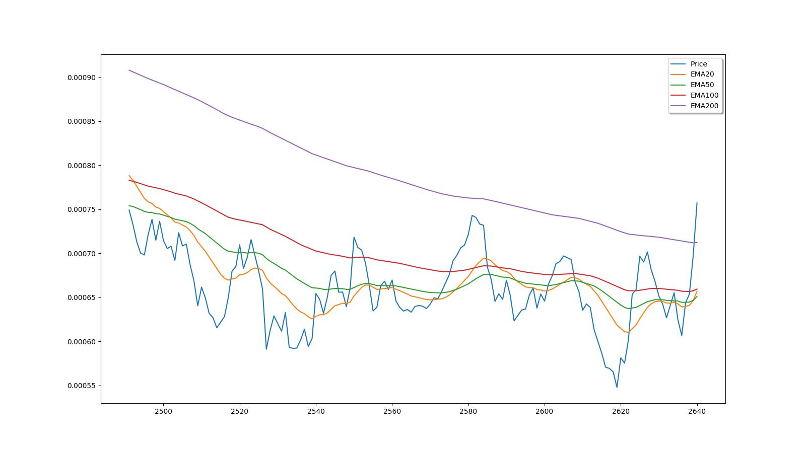 Nimiq Exponential Moving Averages