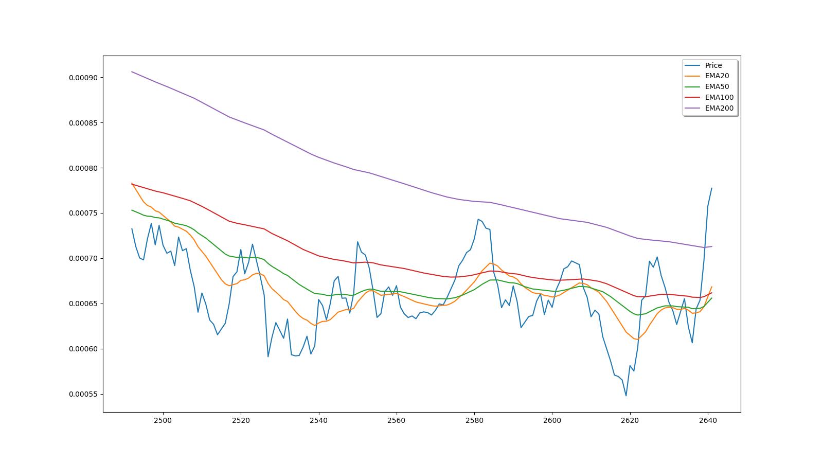 Nimiq Exponential Moving Averages