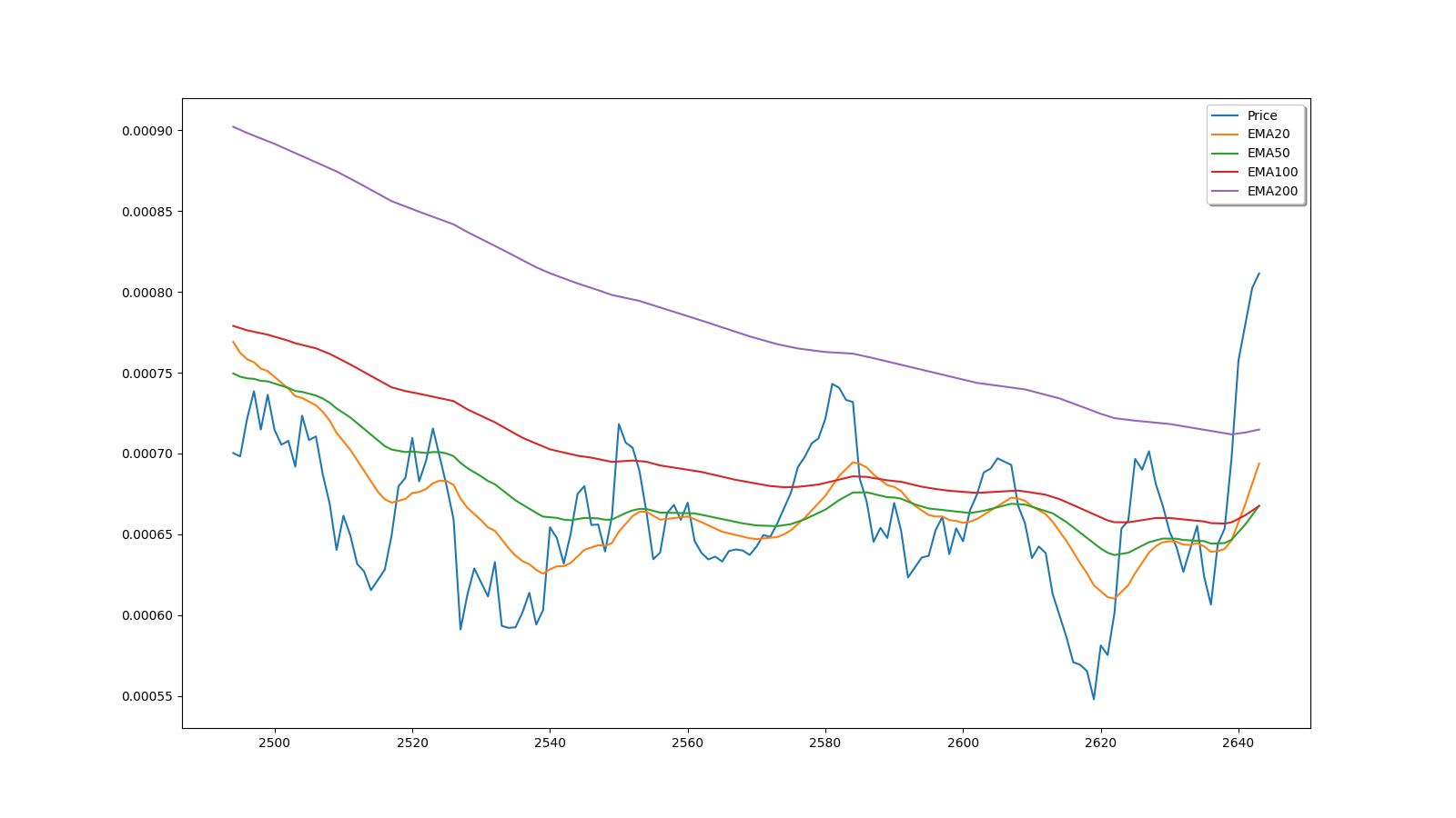 Nimiq Exponential Moving Averages