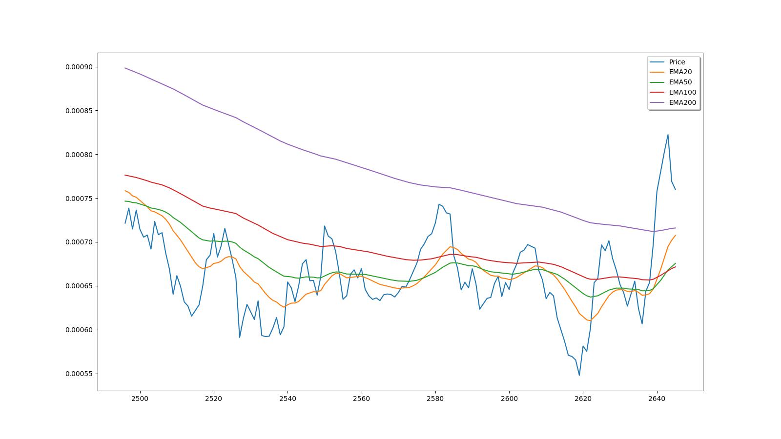 Nimiq Exponential Moving Averages