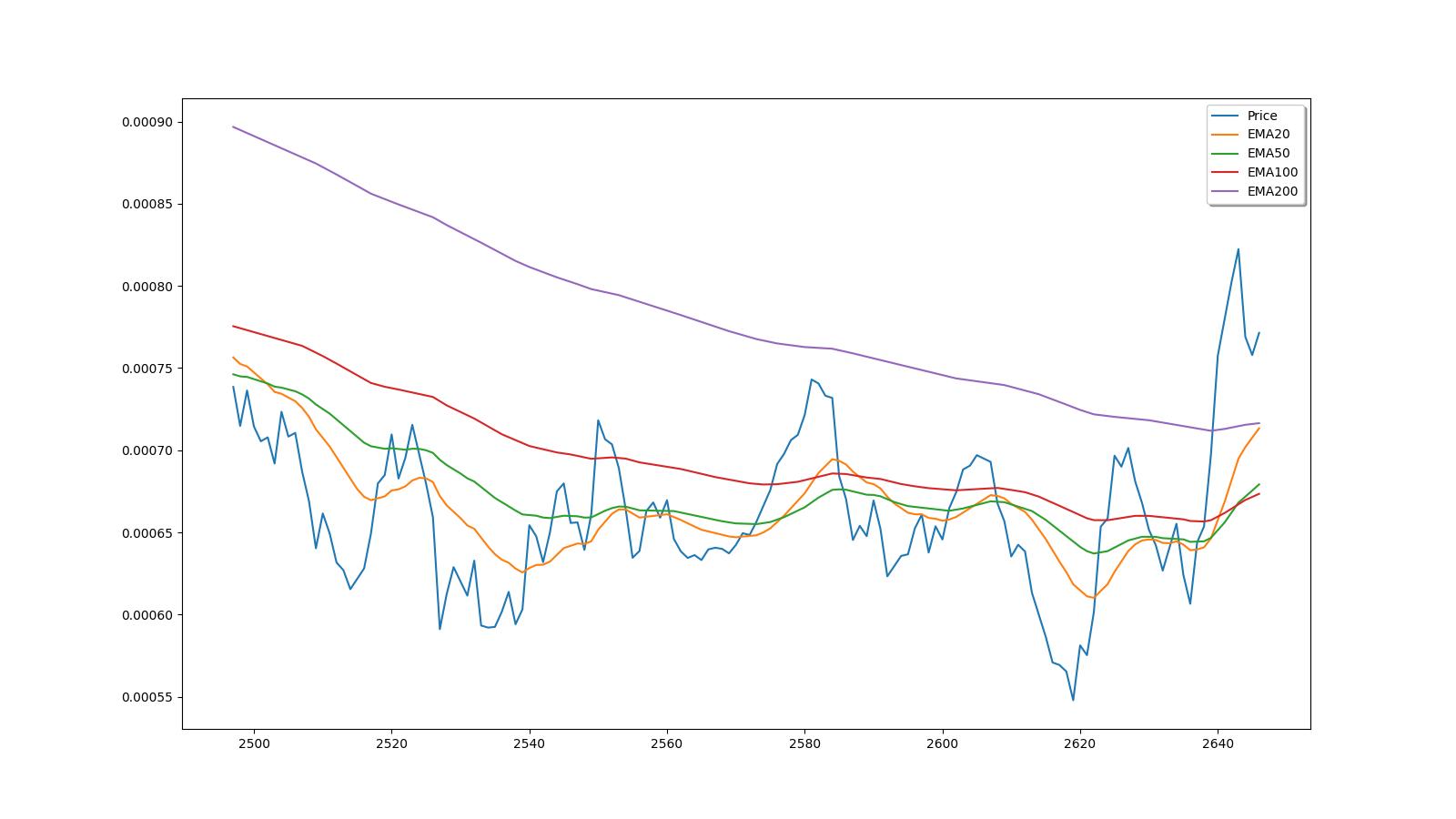 Nimiq Exponential Moving Averages
