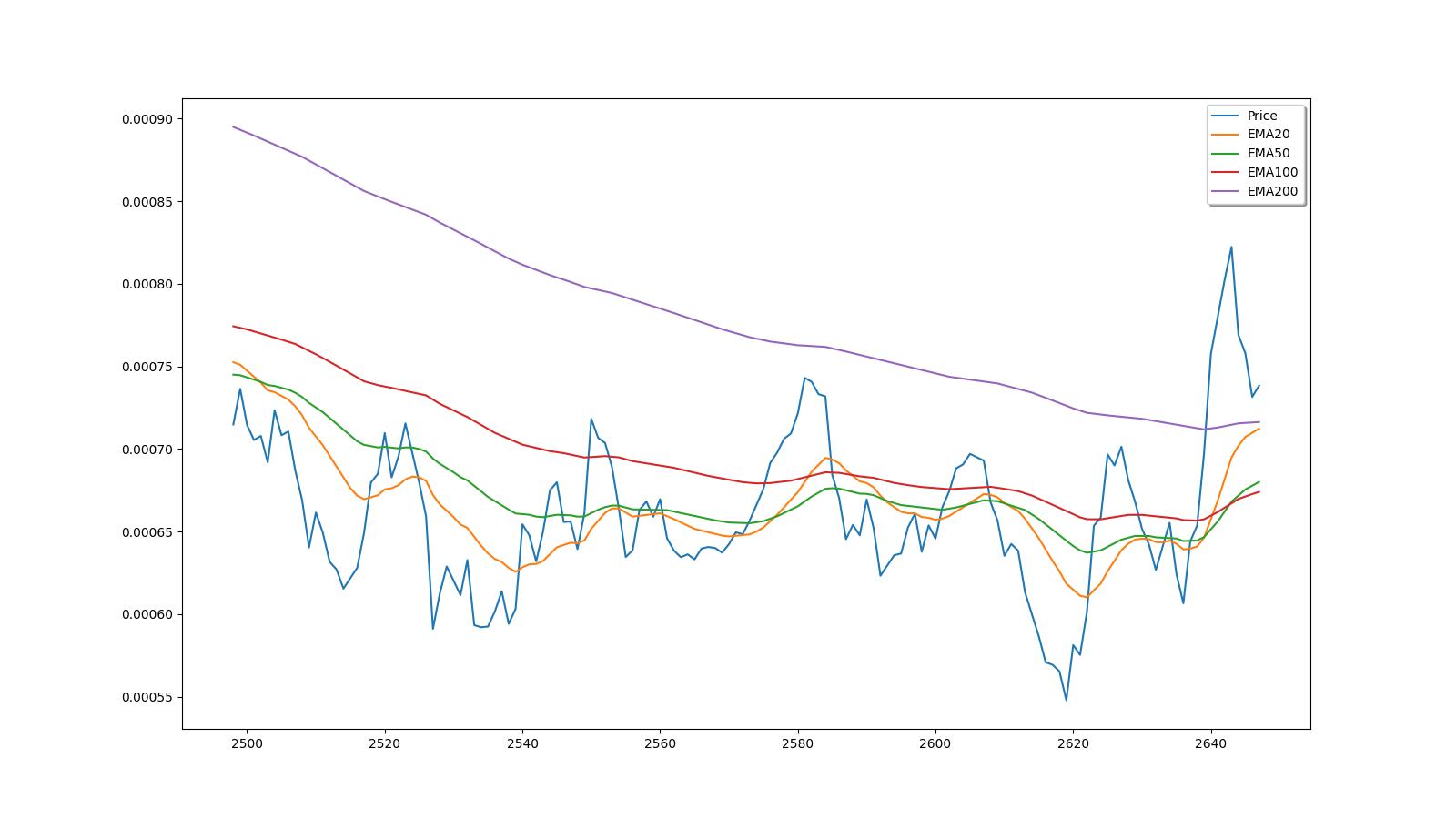 Nimiq Exponential Moving Averages