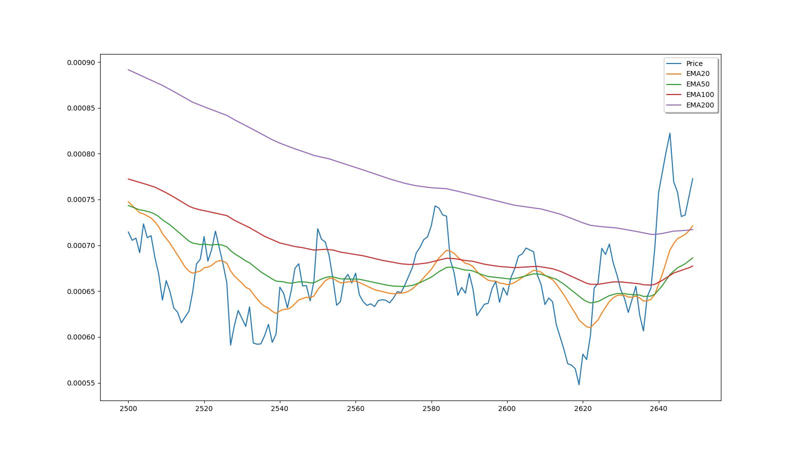Nimiq Exponential Moving Averages