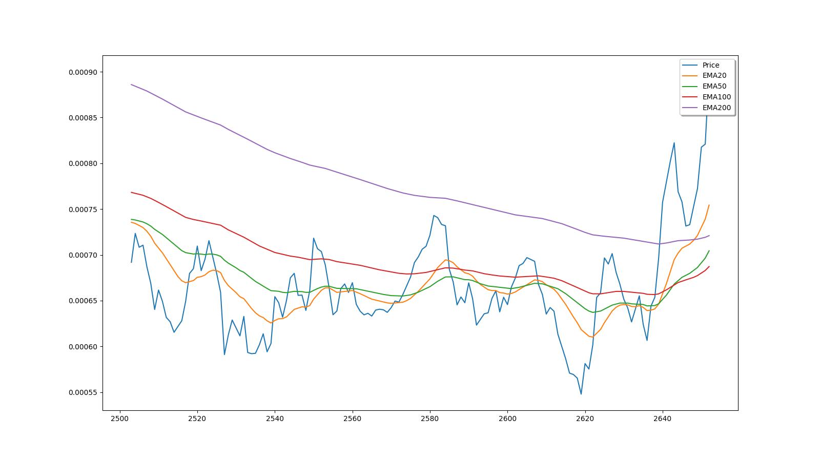 Nimiq Exponential Moving Averages