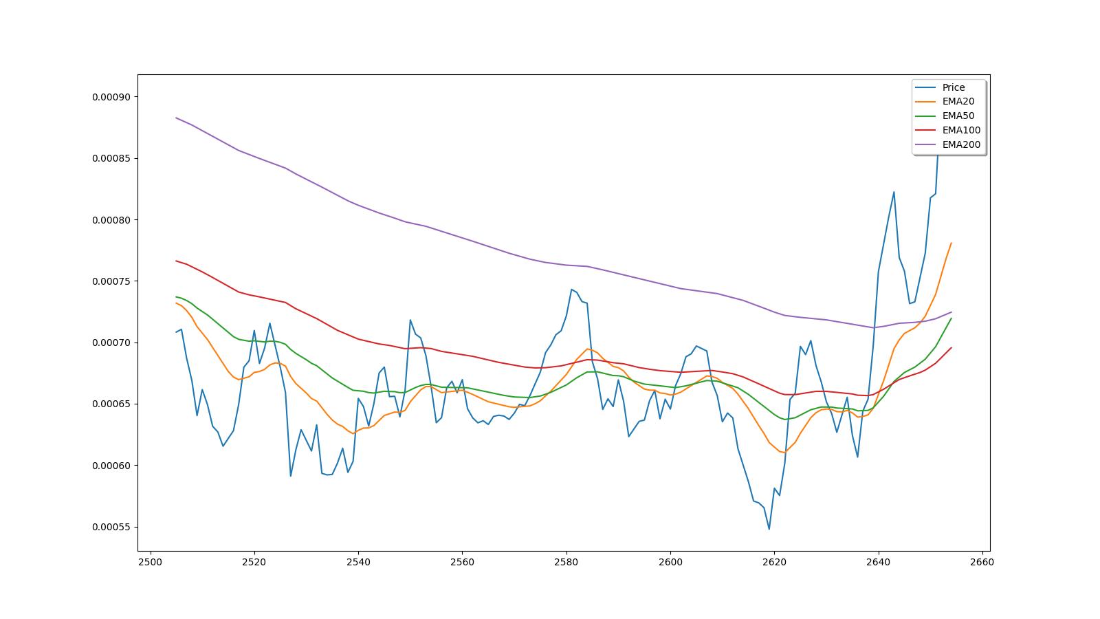 Nimiq Exponential Moving Averages
