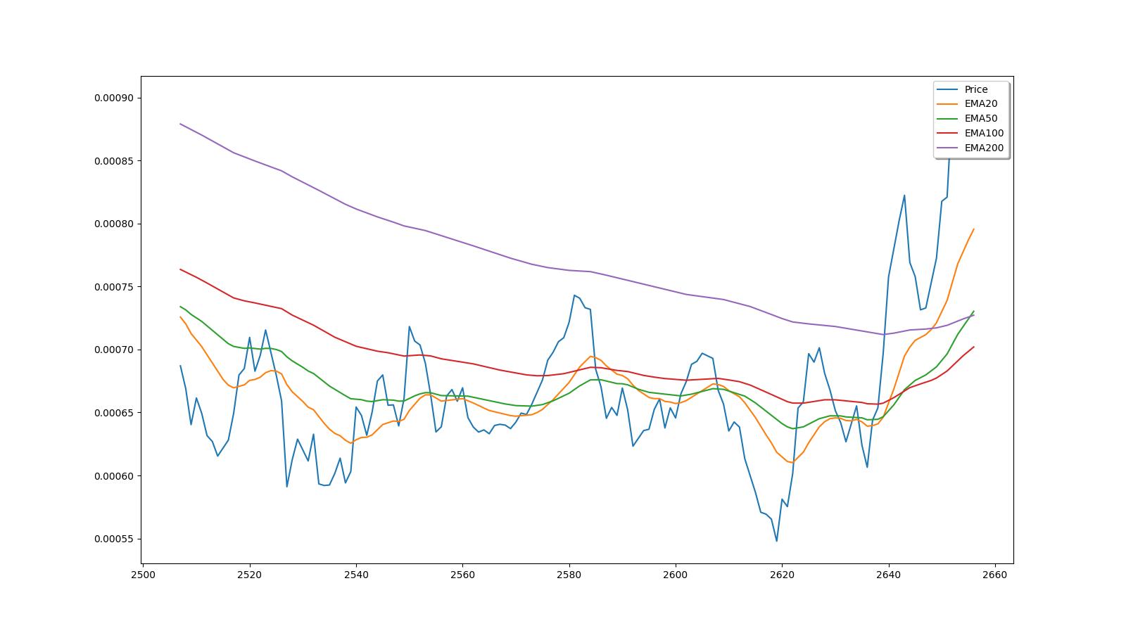 Nimiq Exponential Moving Averages