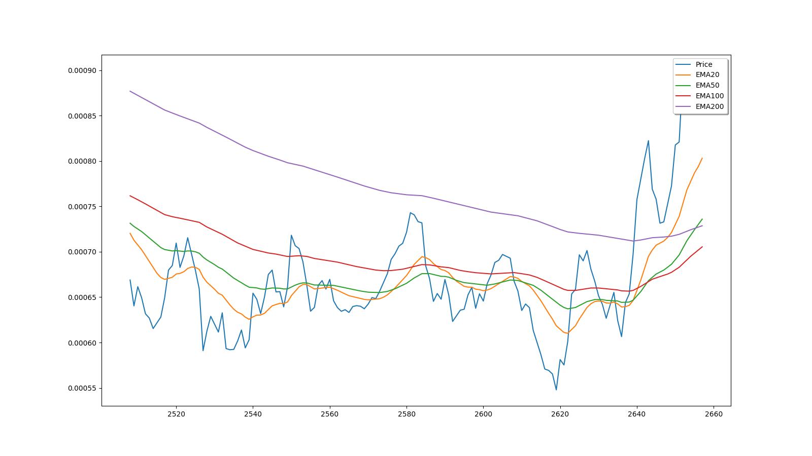 Nimiq Exponential Moving Averages