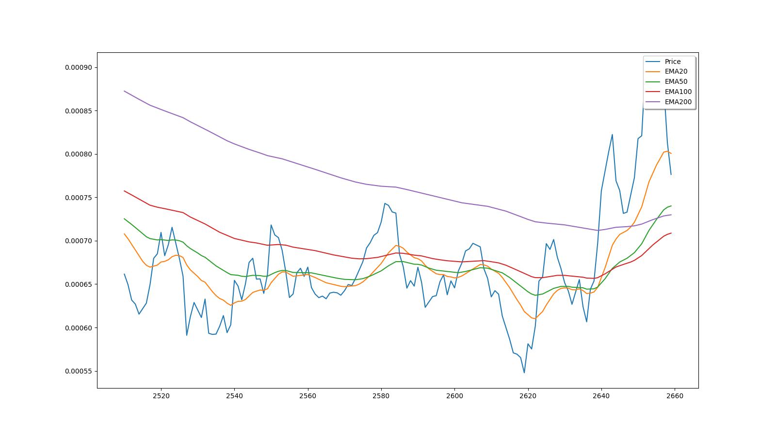 Nimiq Exponential Moving Averages