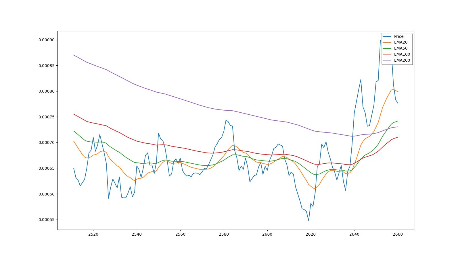 Nimiq Exponential Moving Averages