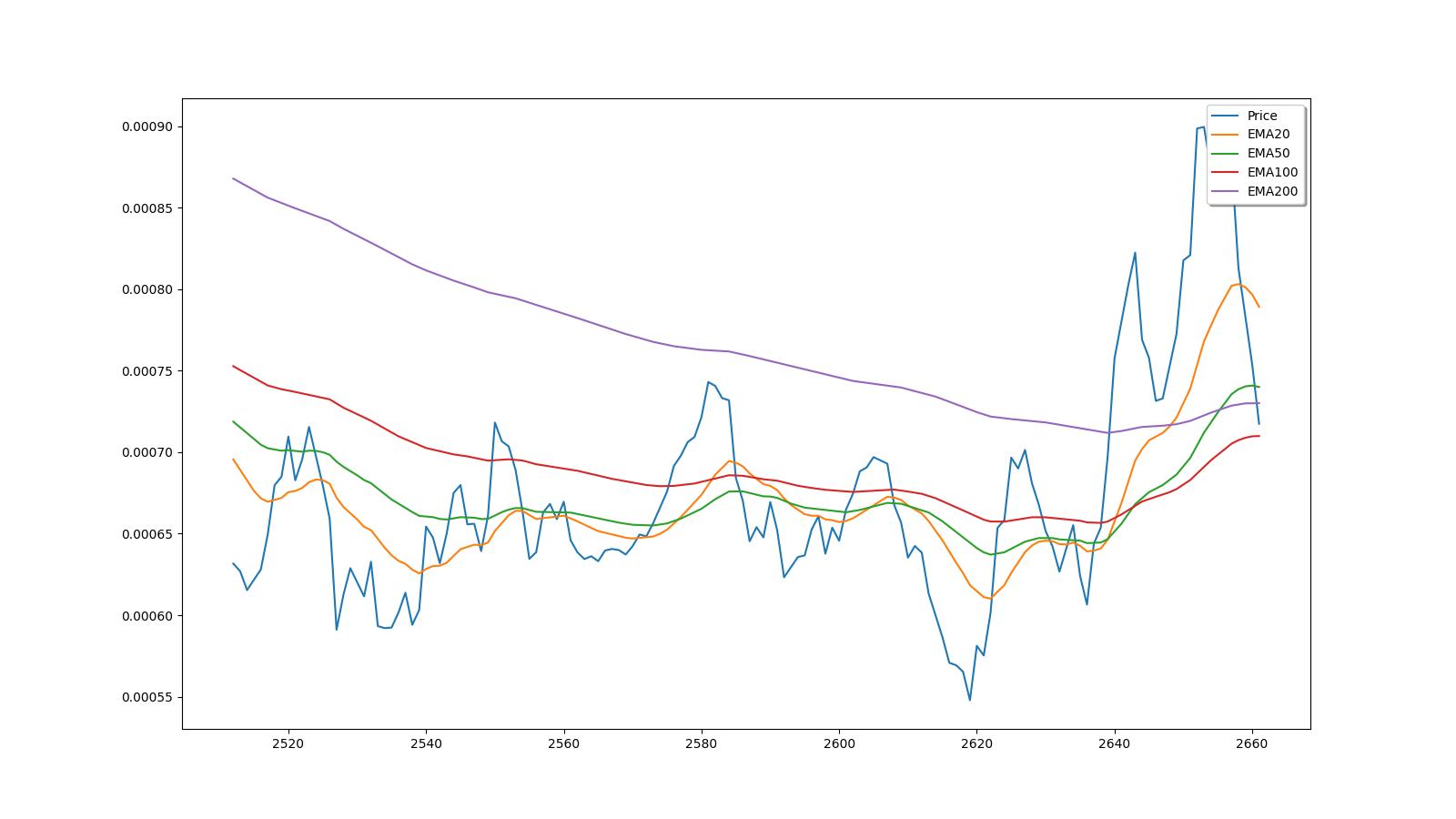 Nimiq Exponential Moving Averages