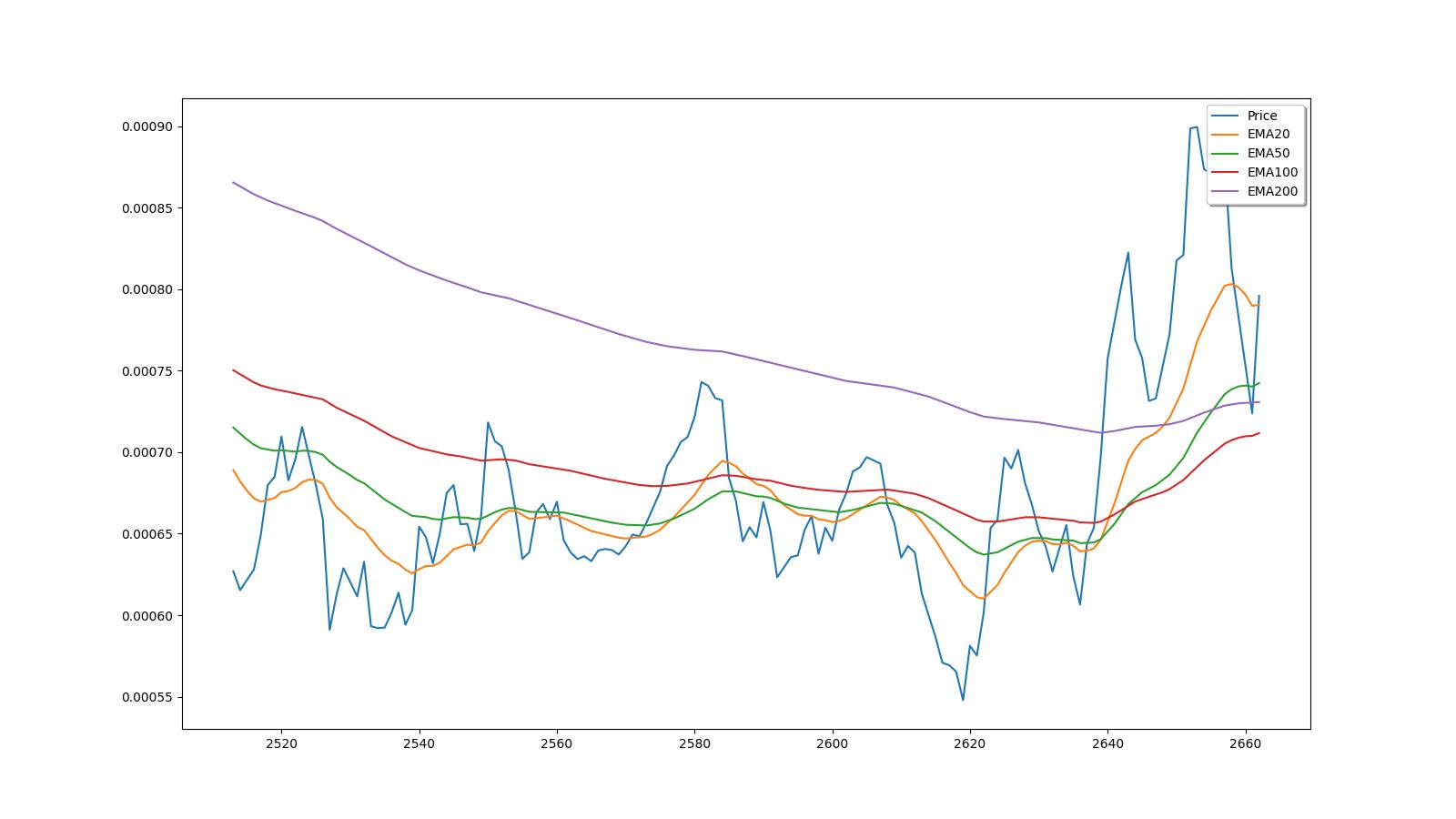 Nimiq Exponential Moving Averages
