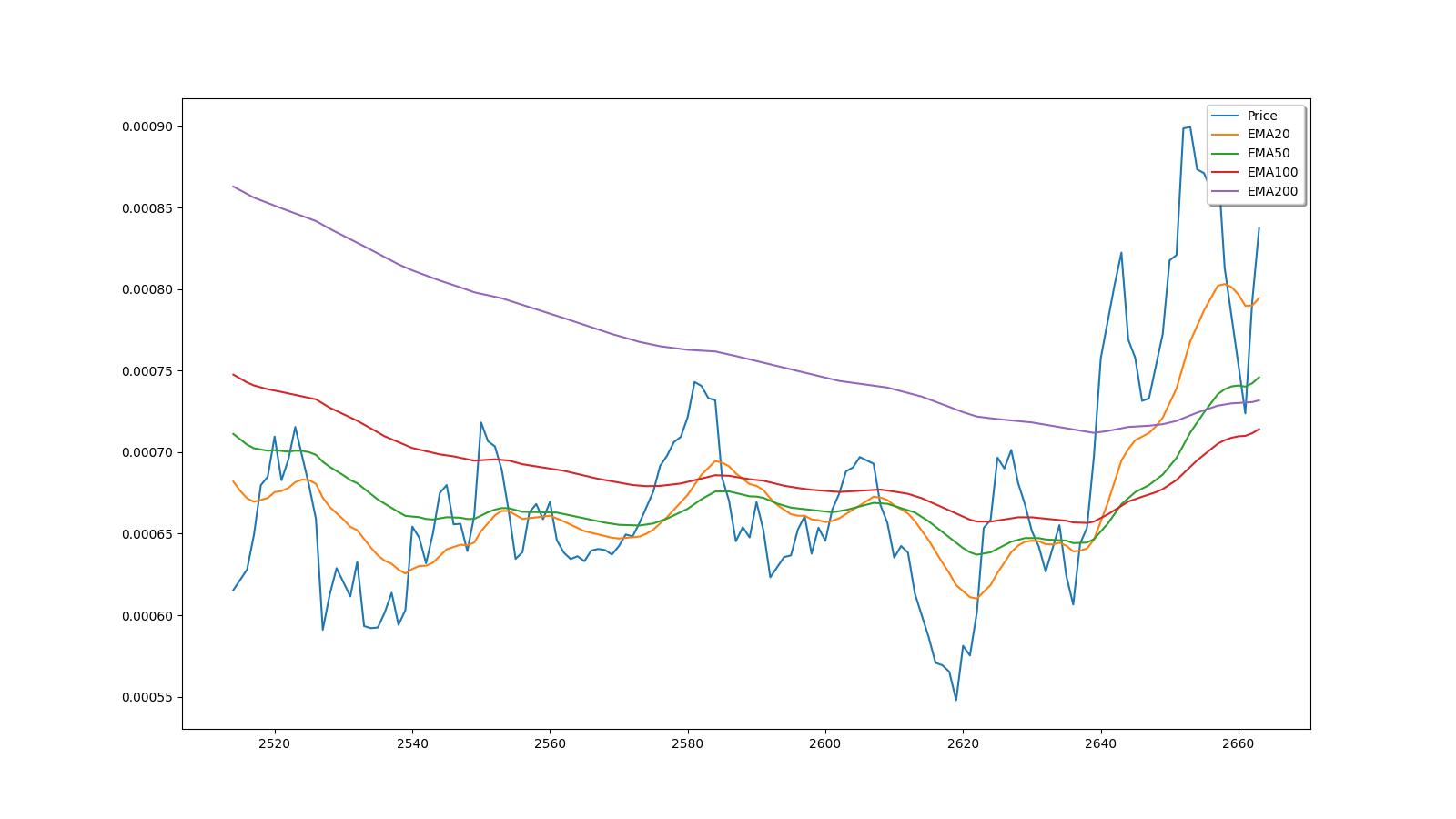 Nimiq Exponential Moving Averages