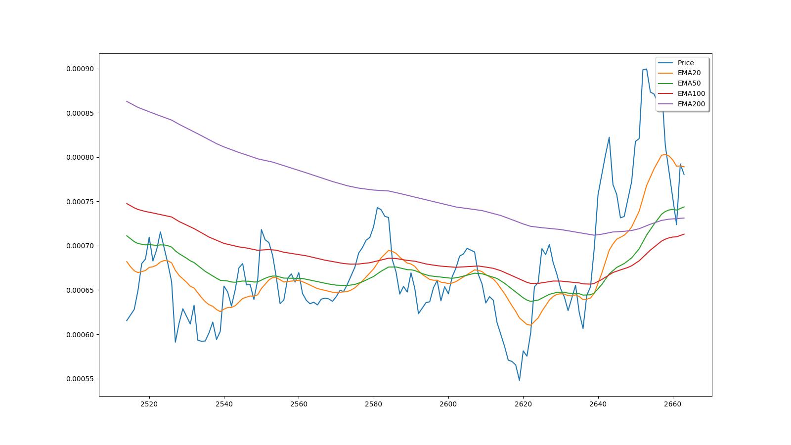 Nimiq Exponential Moving Averages