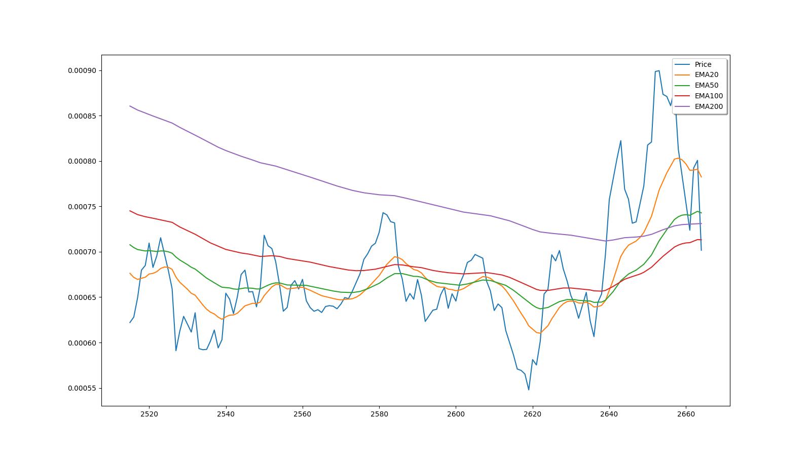 Nimiq Exponential Moving Averages