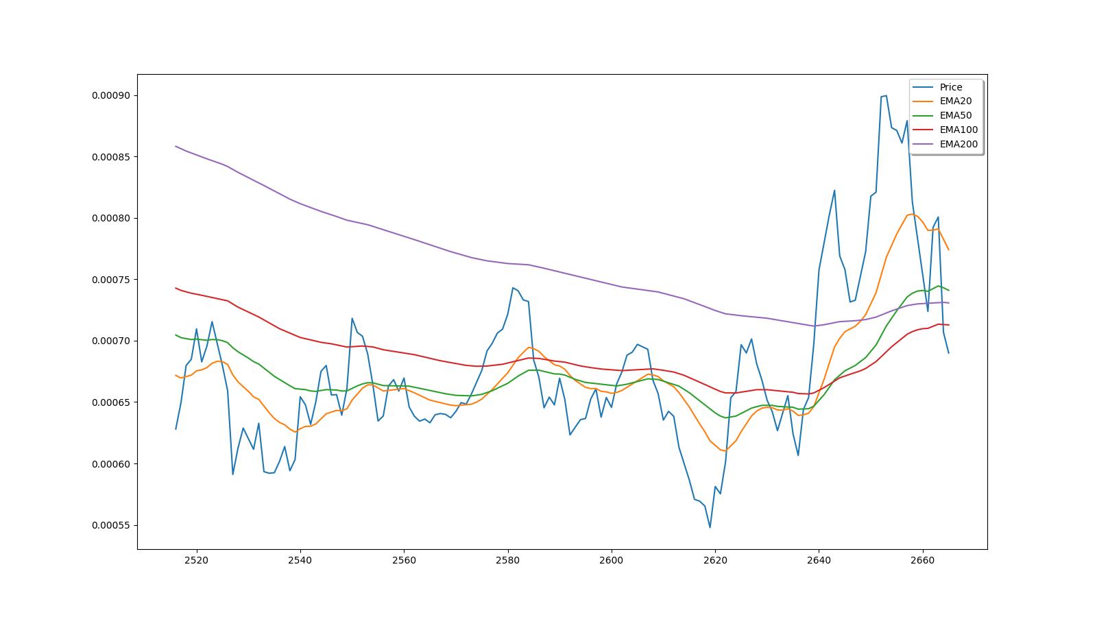 Nimiq Exponential Moving Averages