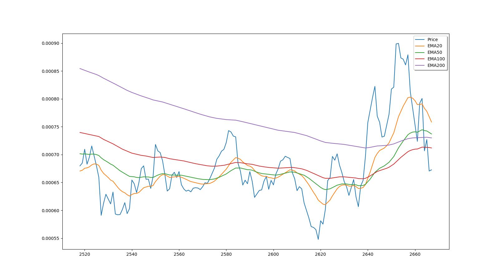 Nimiq Exponential Moving Averages