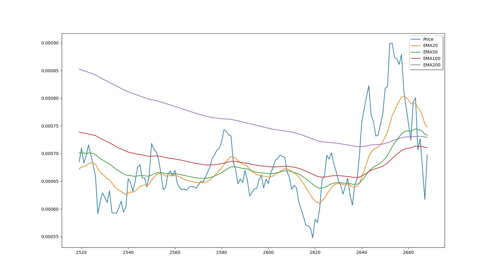 Nimiq Exponential Moving Averages