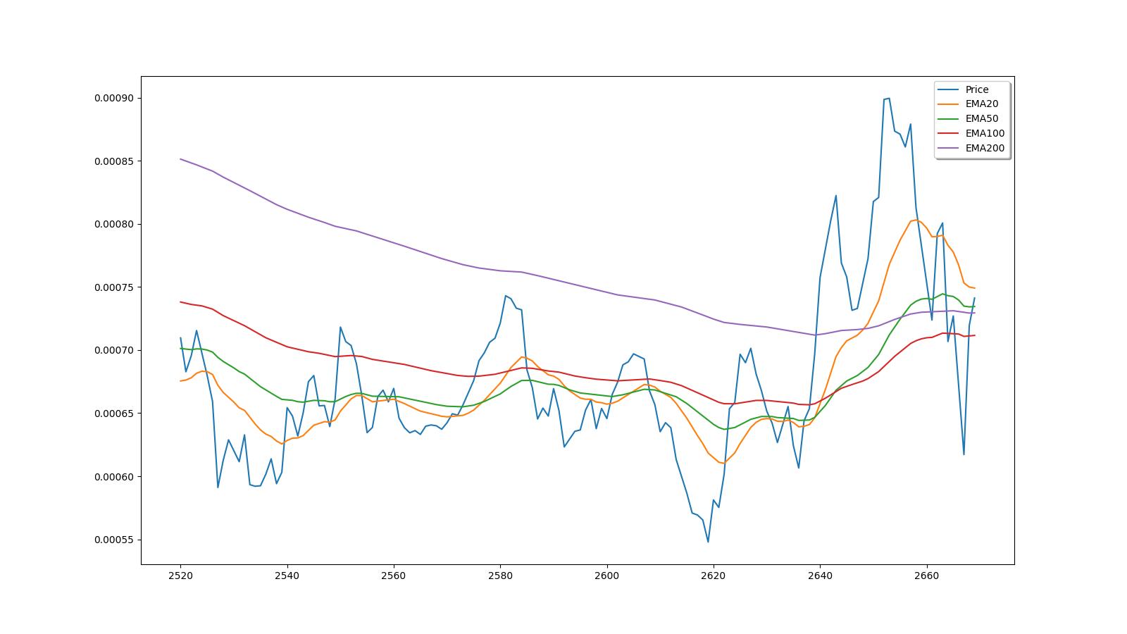 Nimiq Exponential Moving Averages