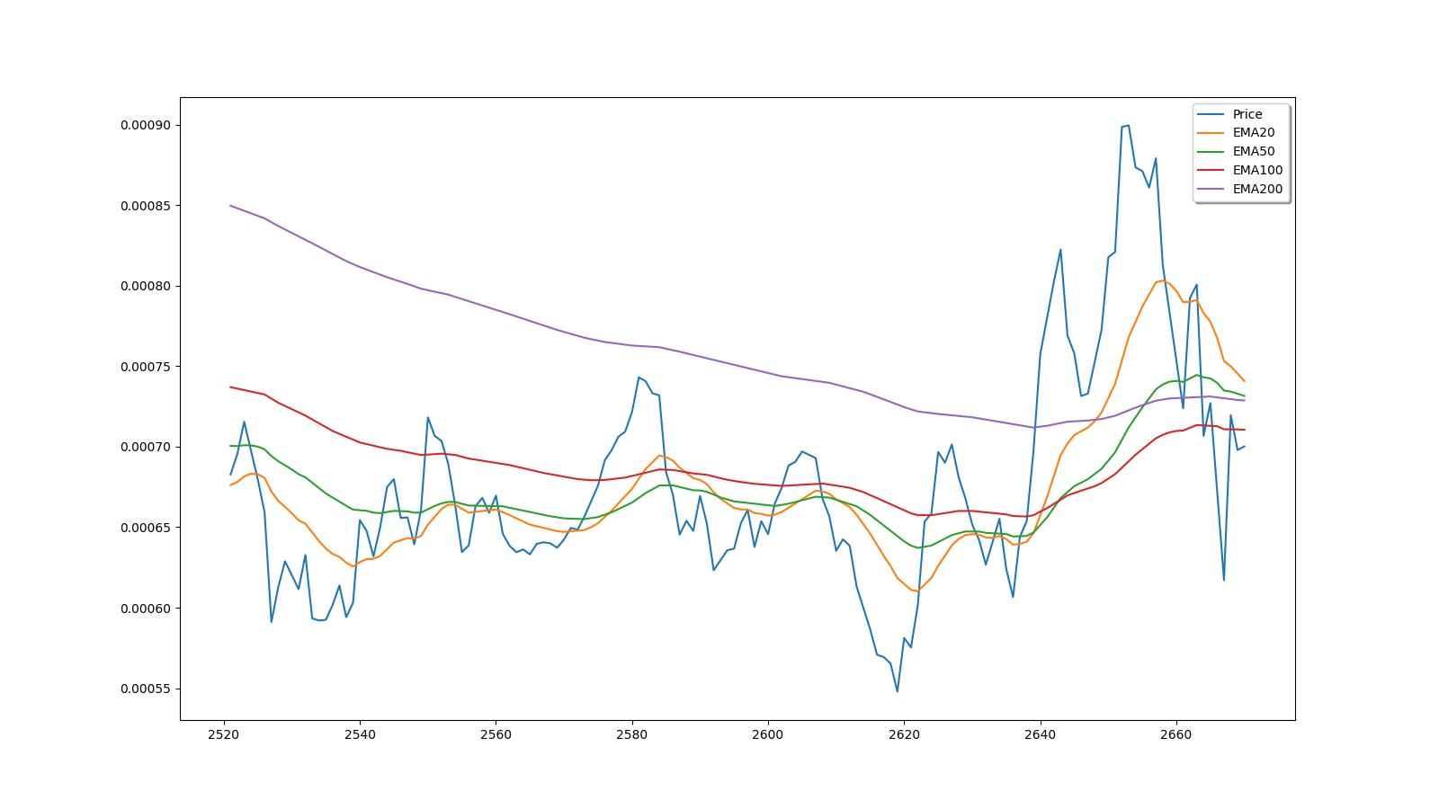 Nimiq Exponential Moving Averages