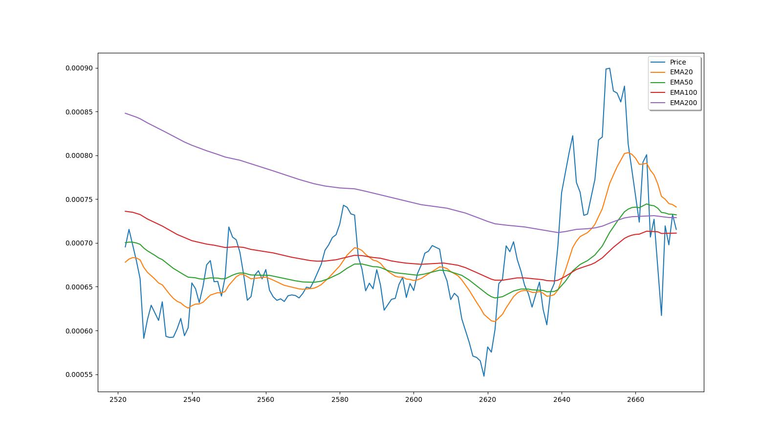 Nimiq Exponential Moving Averages