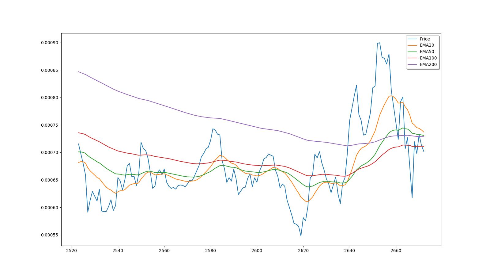 Nimiq Exponential Moving Averages