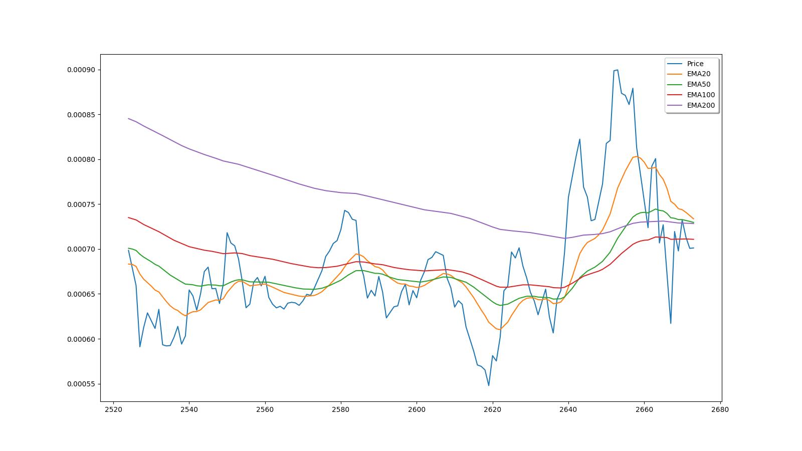 Nimiq Exponential Moving Averages