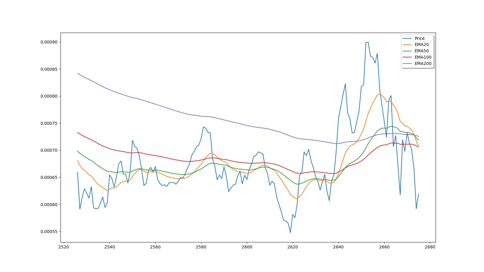 Nimiq Exponential Moving Averages