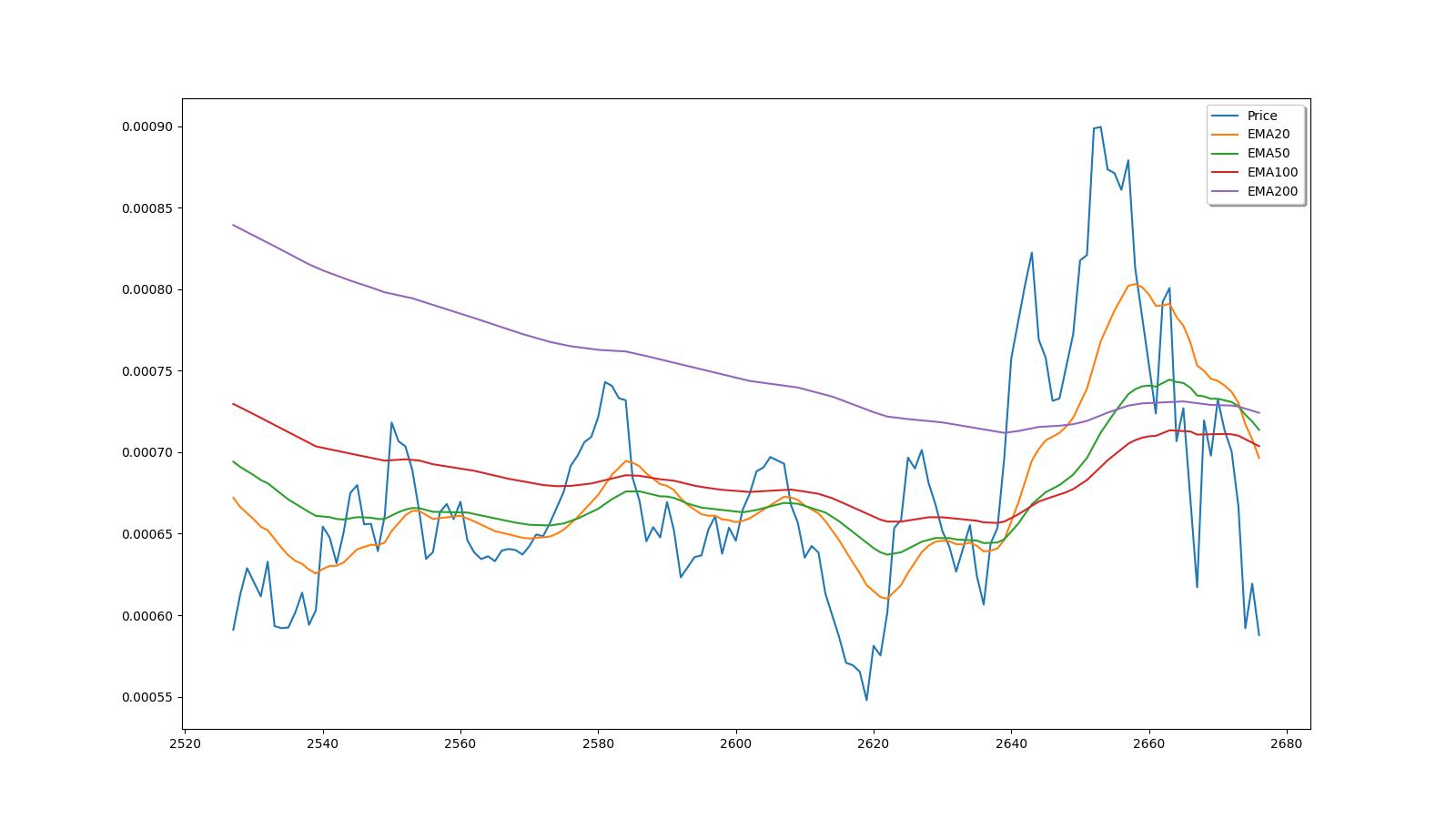 Nimiq Exponential Moving Averages