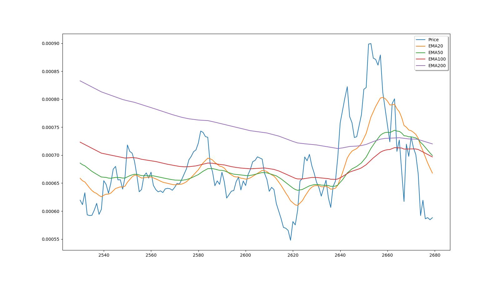 Nimiq Exponential Moving Averages