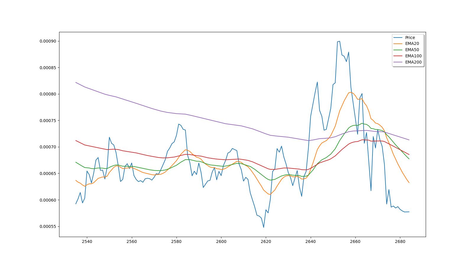 Nimiq Exponential Moving Averages