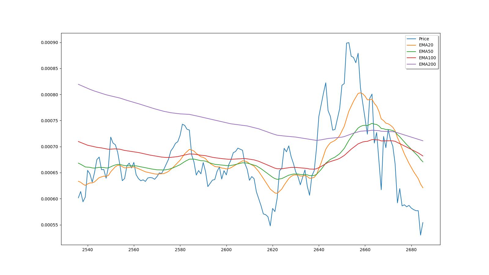 Nimiq Exponential Moving Averages