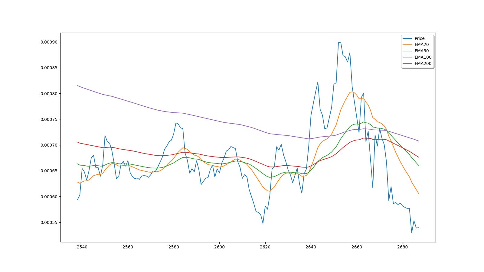 Nimiq Exponential Moving Averages