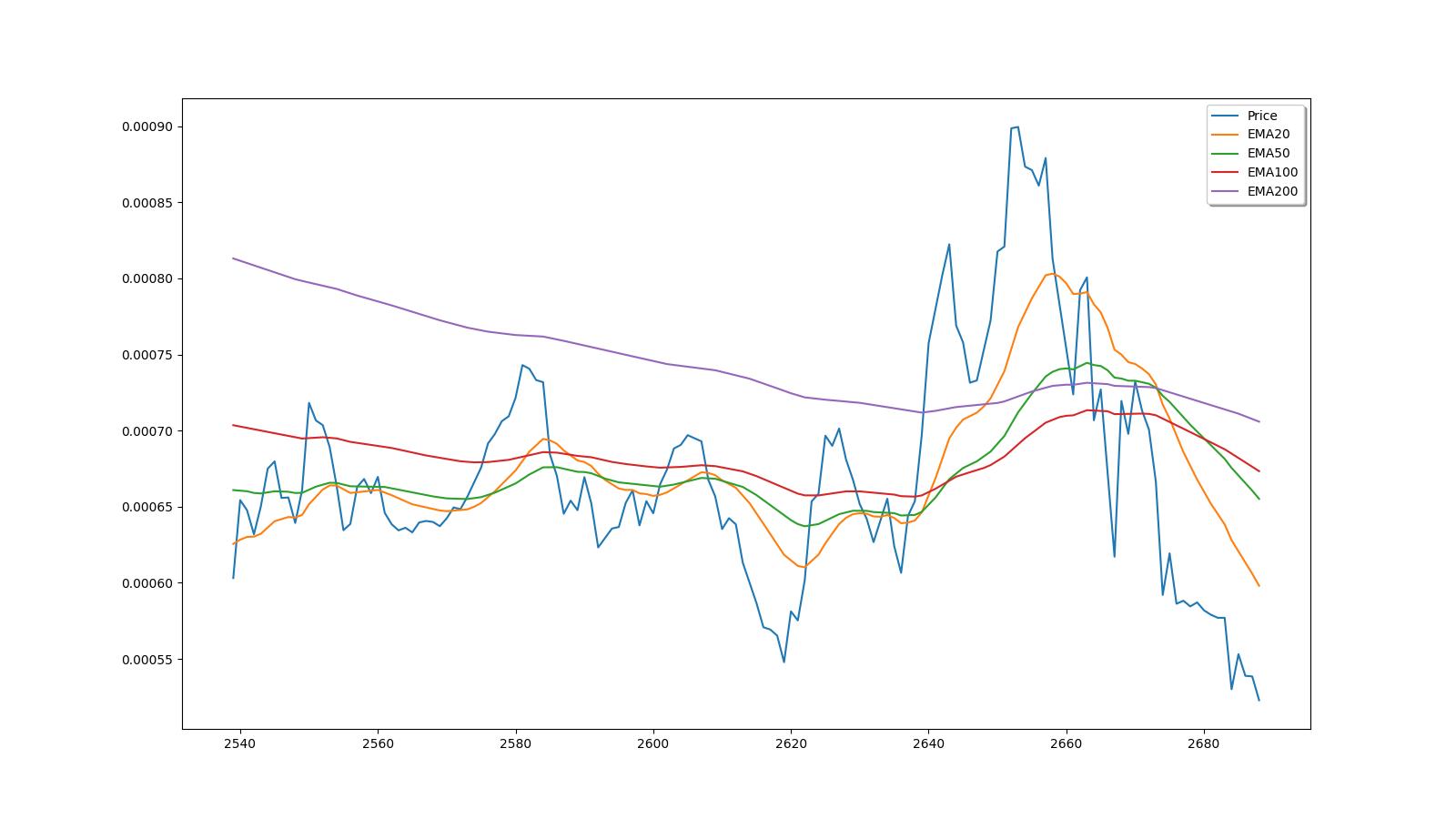 Nimiq Exponential Moving Averages