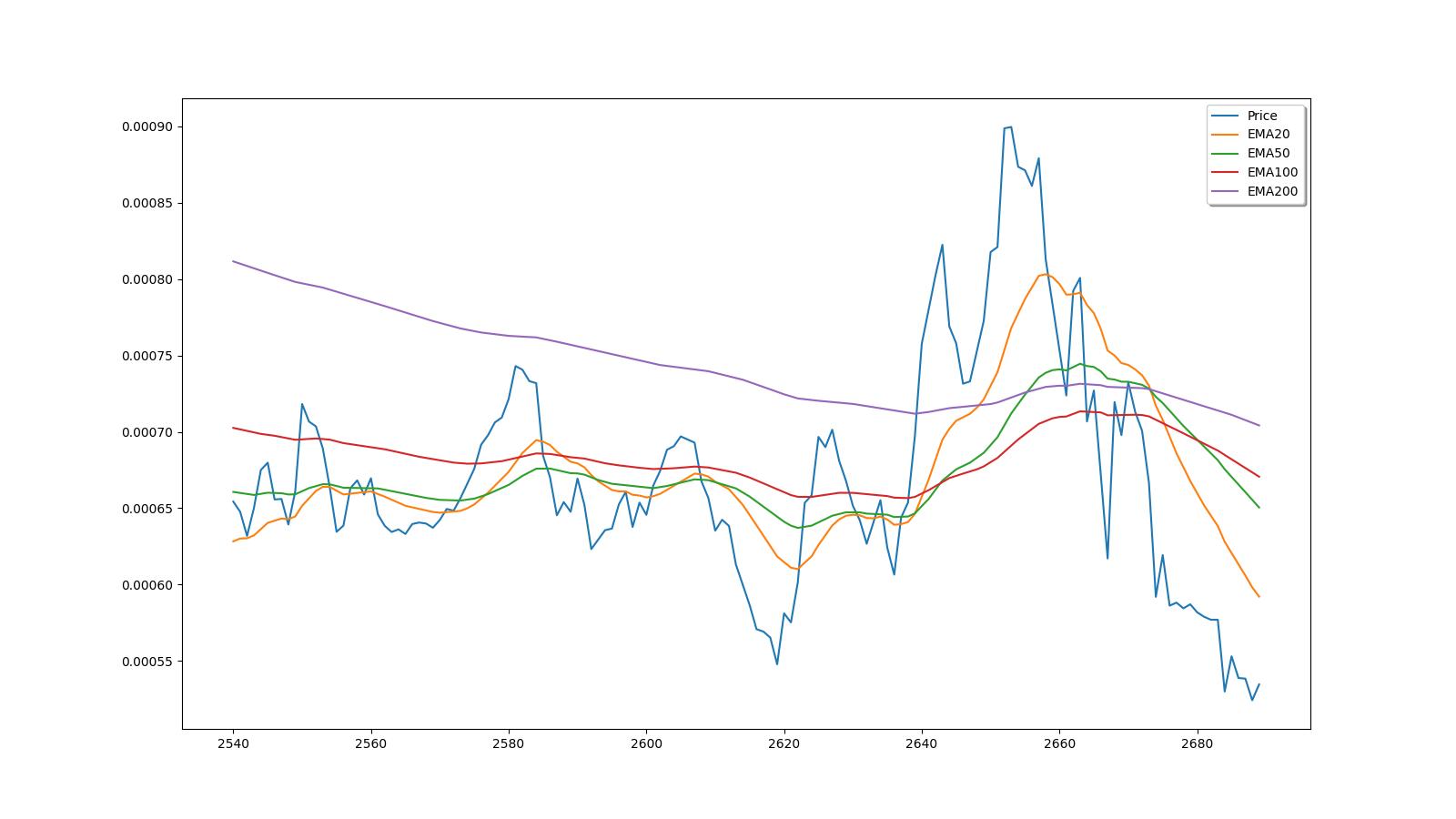 Nimiq Exponential Moving Averages