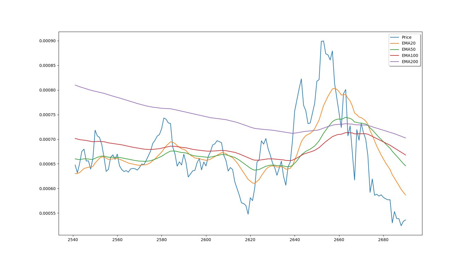 Nimiq Exponential Moving Averages