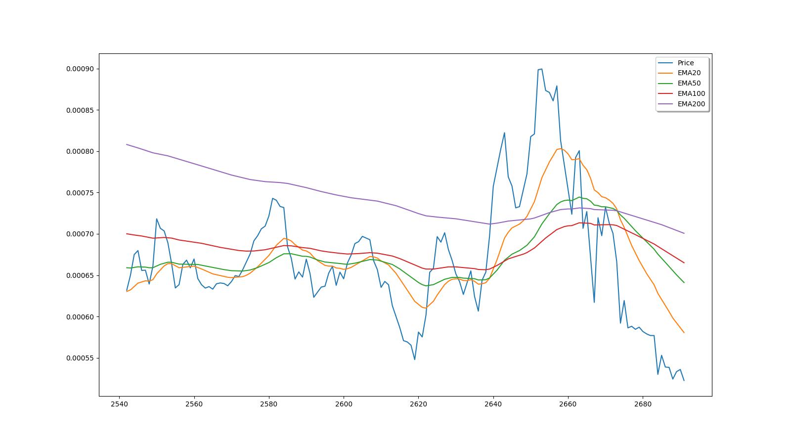 Nimiq Exponential Moving Averages