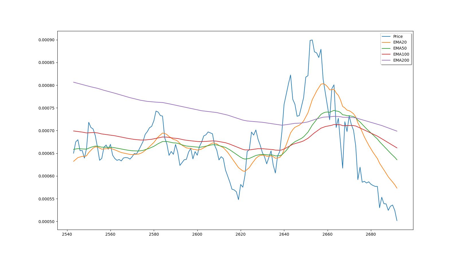Nimiq Exponential Moving Averages