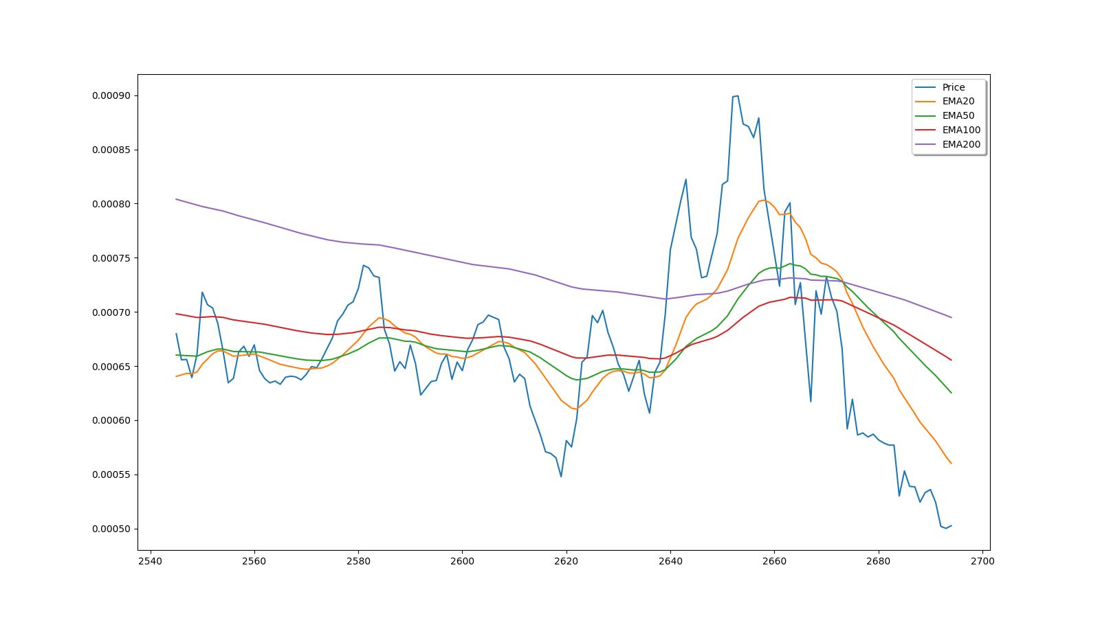 Nimiq Exponential Moving Averages