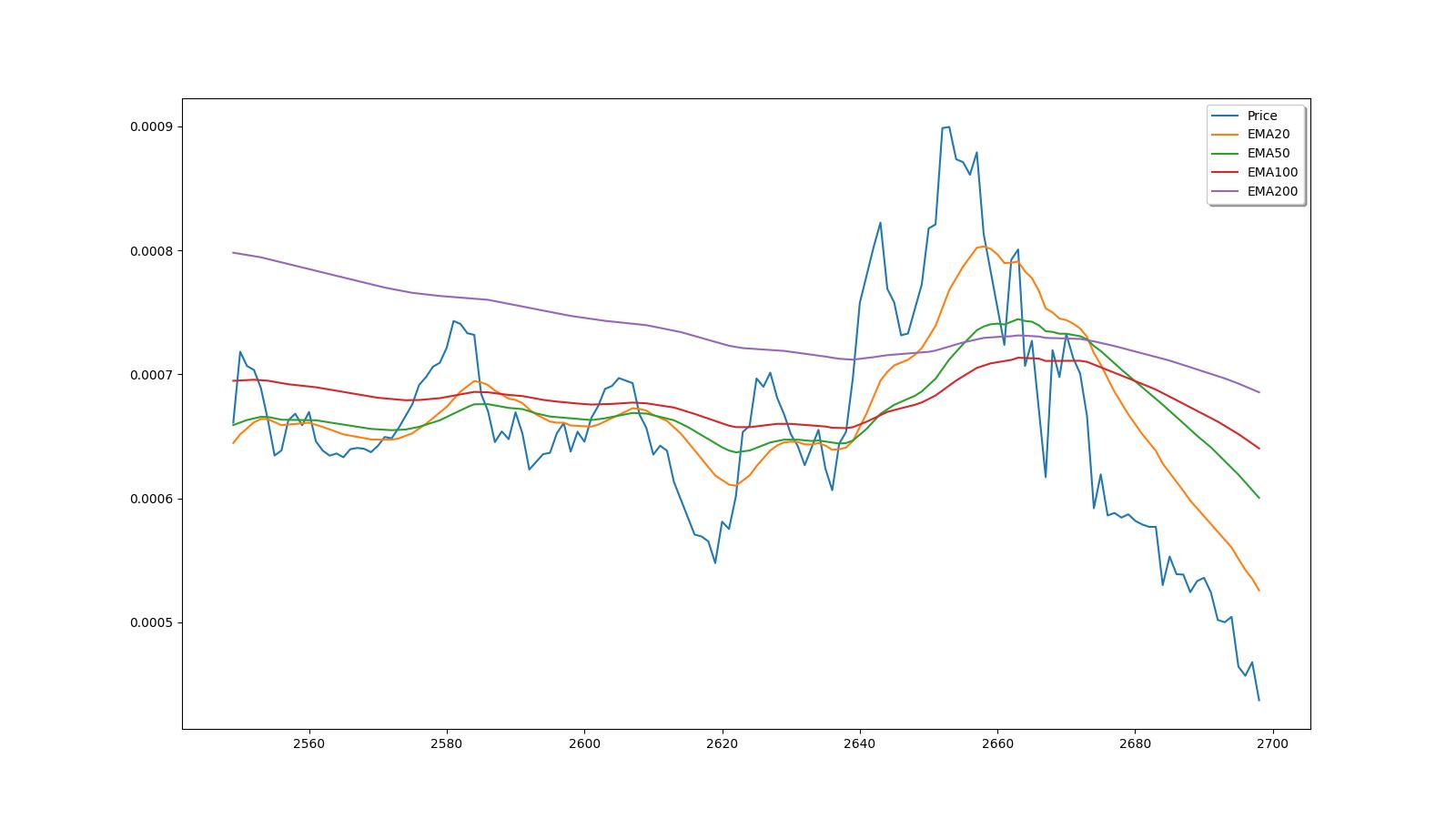 Nimiq Exponential Moving Averages