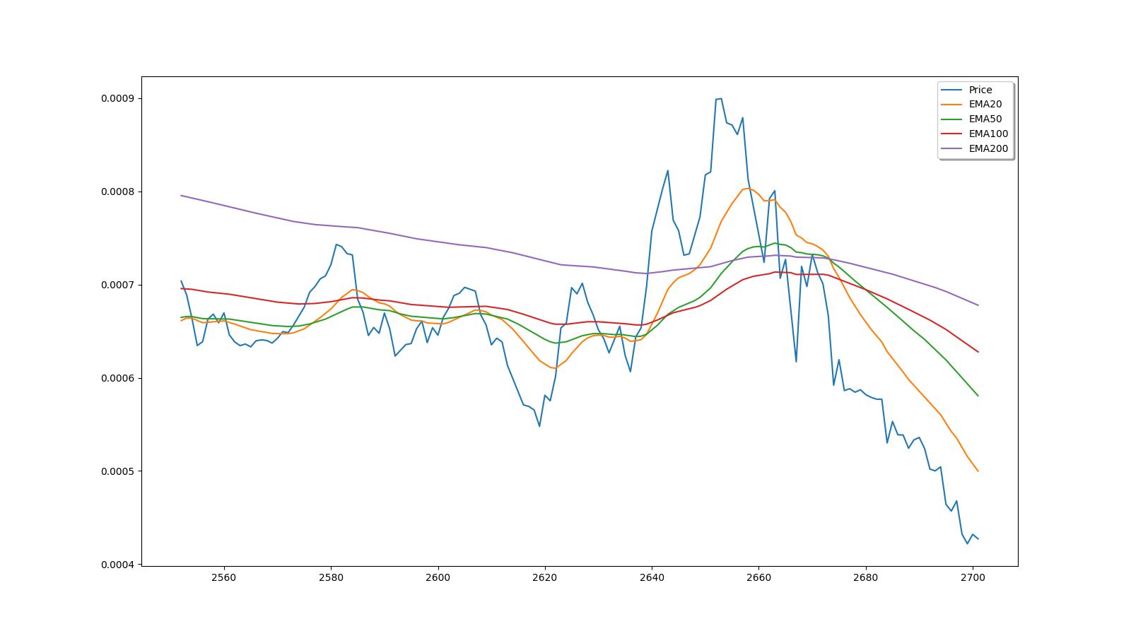 Nimiq Exponential Moving Averages