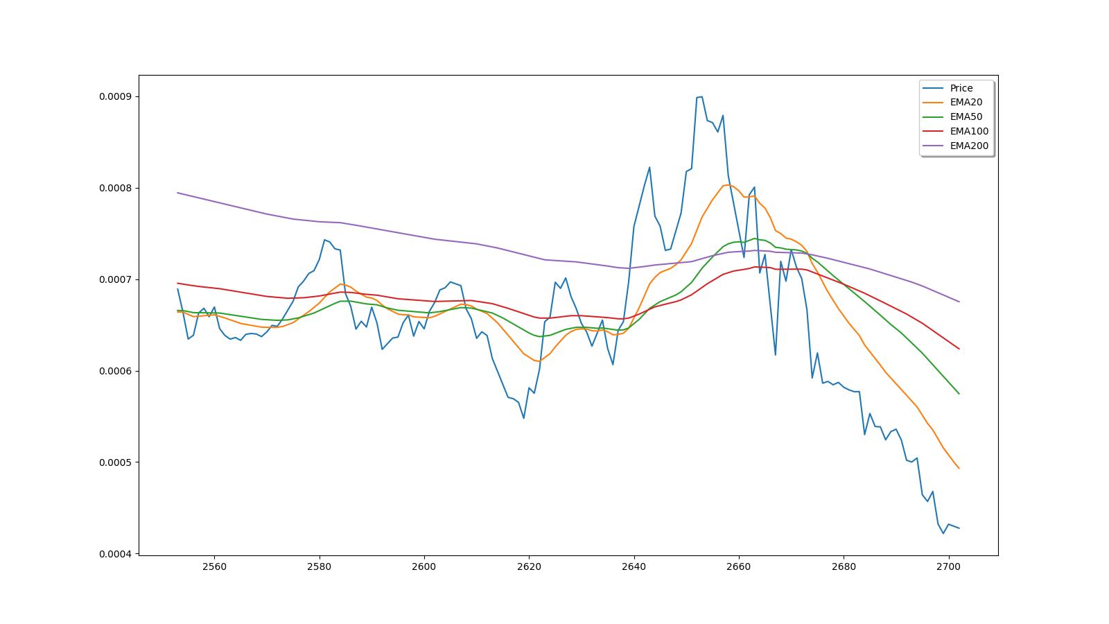 Nimiq Exponential Moving Averages