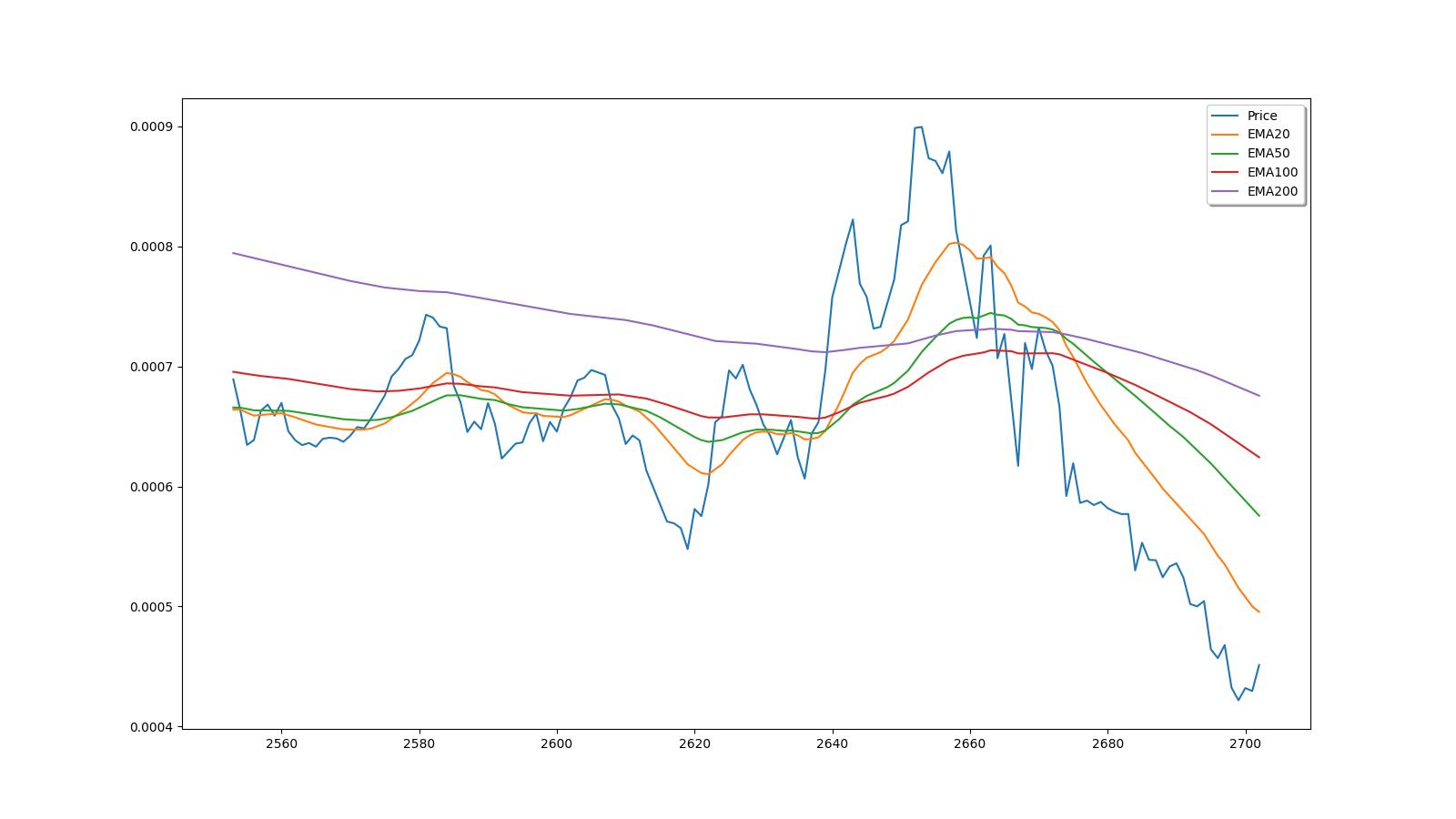 Nimiq Exponential Moving Averages