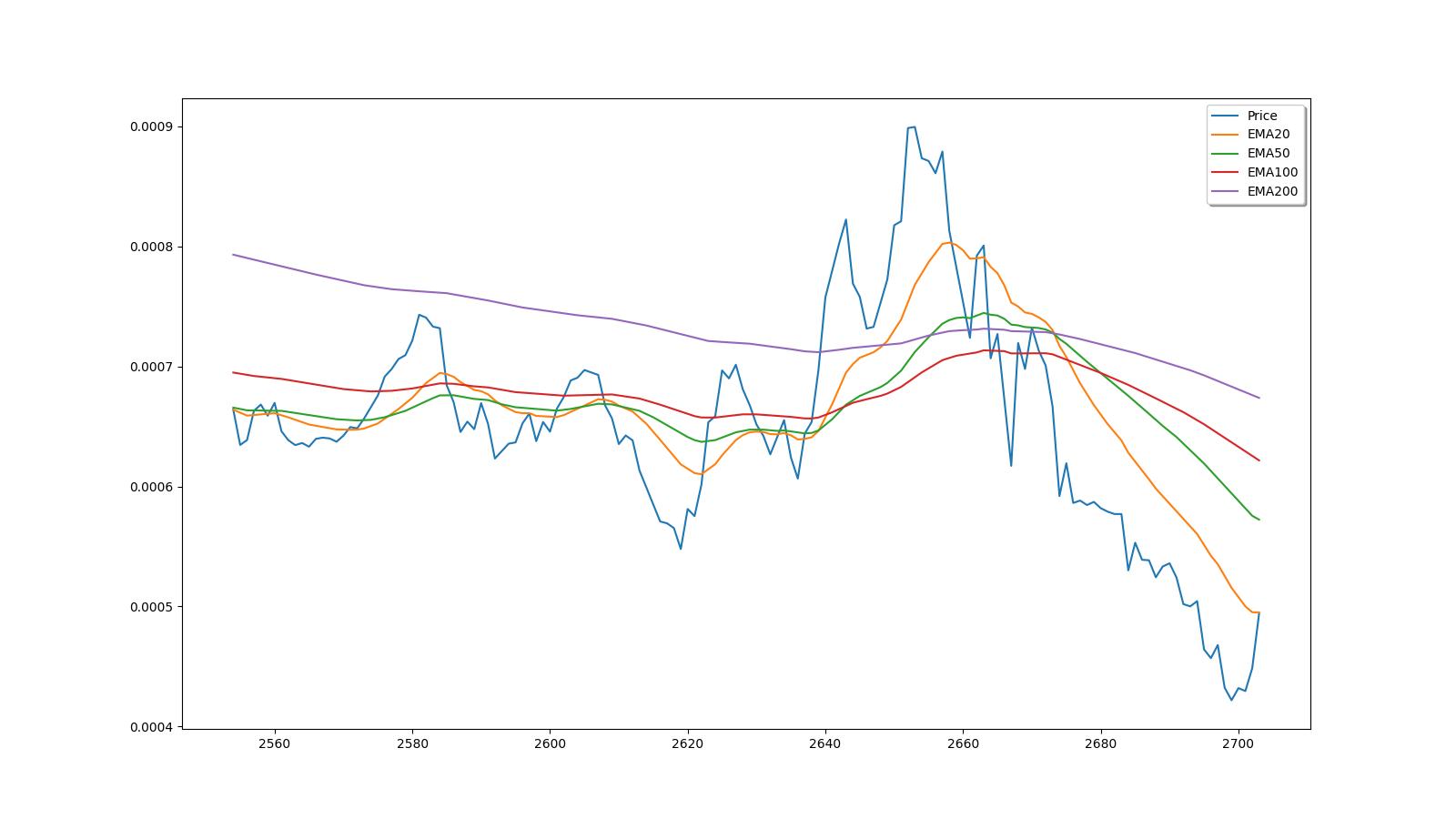 Nimiq Exponential Moving Averages