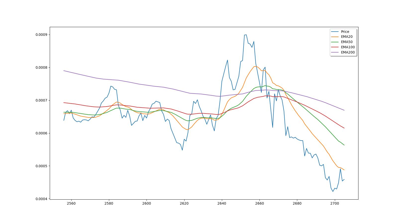 Nimiq Exponential Moving Averages